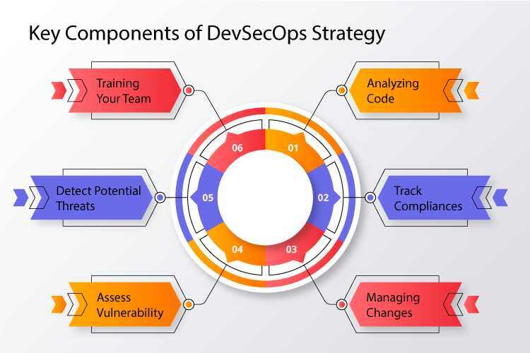 Strategies For Easier DevSecOps Implementation | Silent Sector