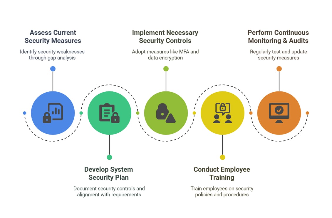 What is NIST SP 800-171? A Practical Guide for Federal Contractors ...