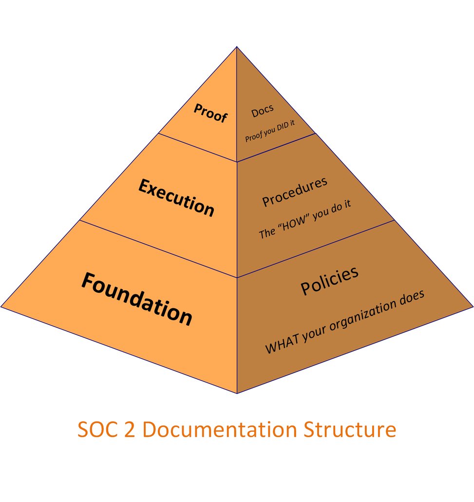 SOC 2 Audit Process and Best Practices